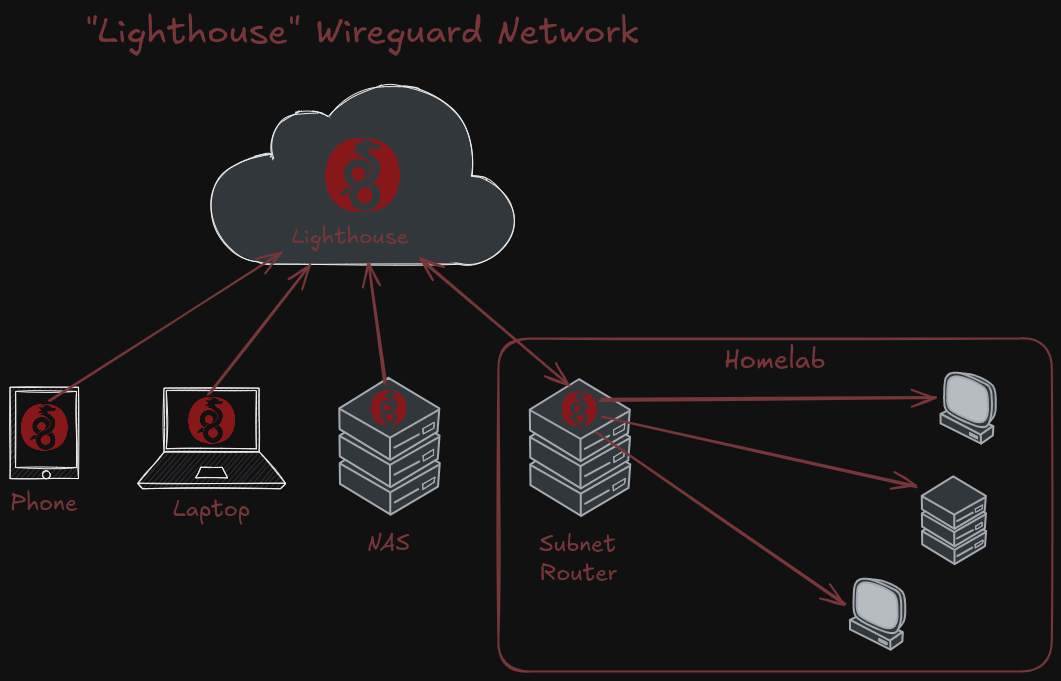 Your Private Wireguard Network - Website Hunt